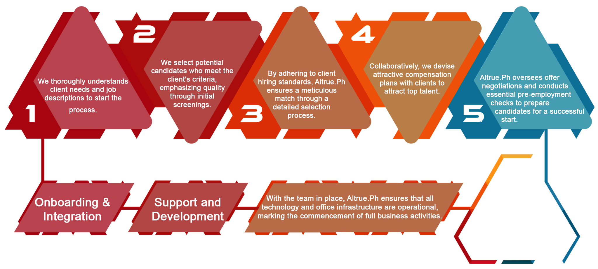 Services - Altrue PH