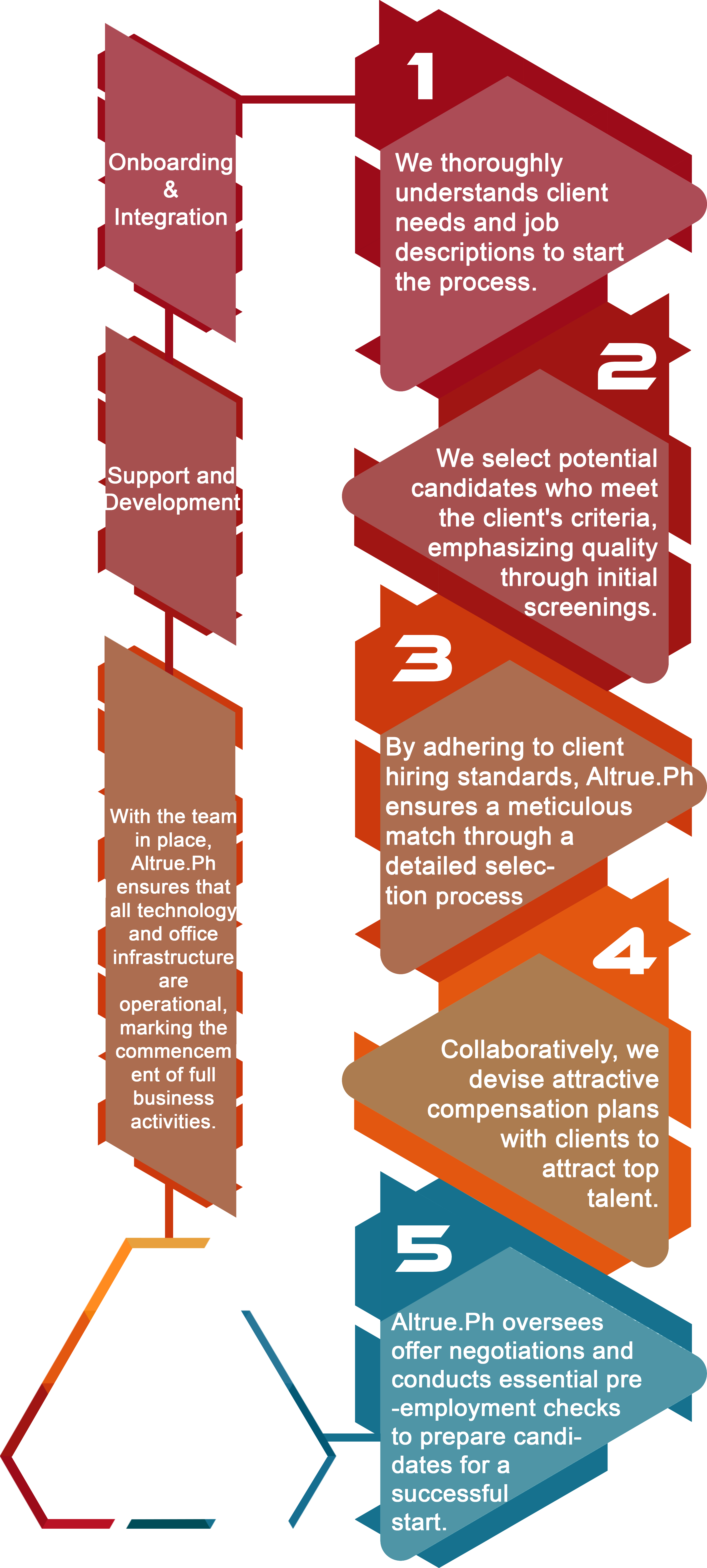 Services - Altrue PH